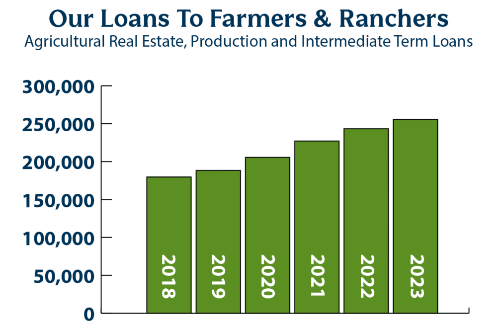 Agricultural Producers - Farm Credit